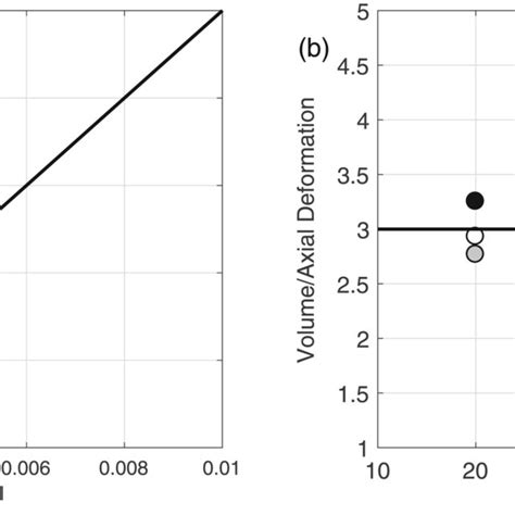 A Static Versus Dynamic Youngs Modulus According To Equation 3