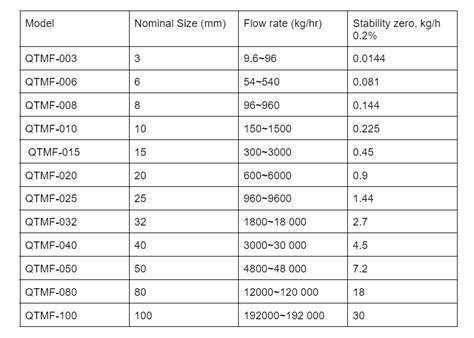 Coriolis Flow Meter Supplier Bethel Uae