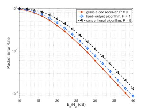 Uncoded Per Performance Of The Hard Output Algorithm Download