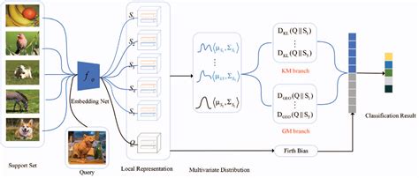 Figure 1 From Few Shot Learning Based On Information Geometry