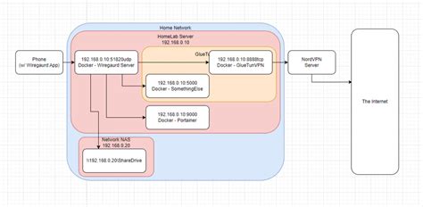 Wiregaurd Docker Chaining Vpns Rwireguard