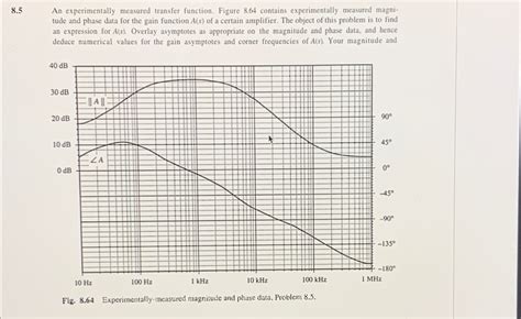 solved 8 5an experimentally measured transfer function