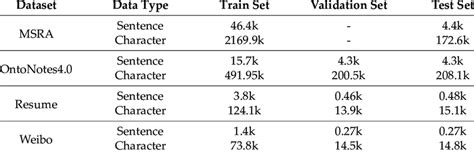 Detail Statistics Of Datasets Download Scientific Diagram