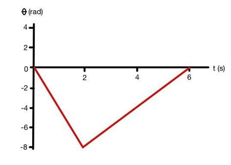 A Particle In Circular Motion Rotates Clockwise At 4 Rad Quizlet