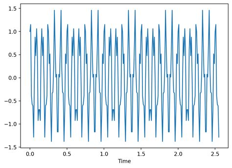Fast Fourier Transform Part II Computational Physics