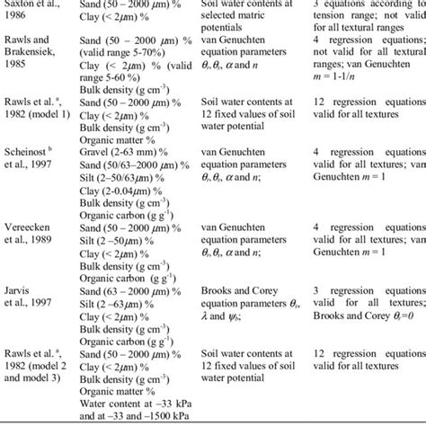 Selected Pedotransfer Functions Download Table