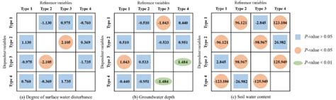 Logistic Regression Model Between Community Types And Different Water