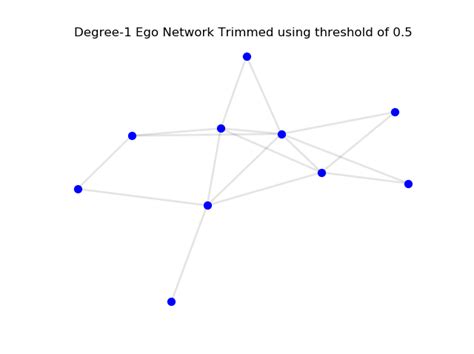 Github Raks Codergraph Based Recommendation System Graph Theory