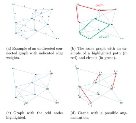 ant colony optimization for chinese postman problem