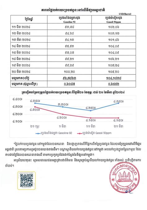 តម្លៃប្រេងសាំងថ្មី ចេញលក់ចាប់ពីថ្ងៃនេះ ដល់ចុងខែ ខែមីនា ឆ្នាំ២០២៤ Khmerload Cambodia Latest News