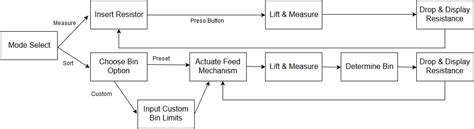 Ece 4760 Automated Resistor Sorter With Gui