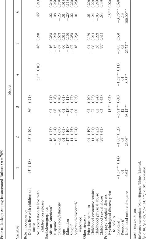 Logistic Regression Analyses Of Current Mental Health Problems On