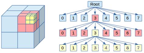 Octree(八叉树,点云的压缩,搜索,点云空间变化)八叉树 点云 Csdn博客 Octree(八叉树,点云的压缩,搜索,点云空间变化)八叉树 点云 Csdn博客