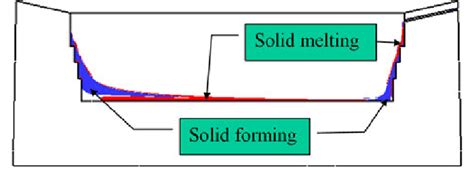 Regions Of Solidification And Melting Download Scientific Diagram