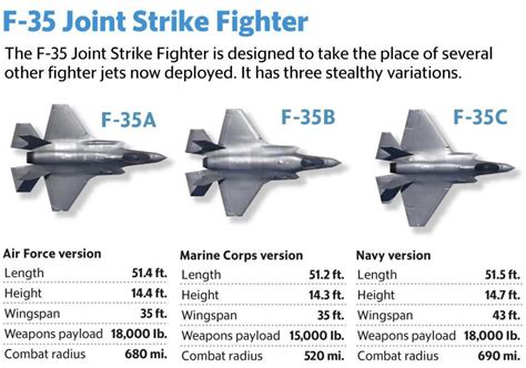 Comparison Of F 35 Joint Strike Fighter Variants [1125x789] R Warplaneporn