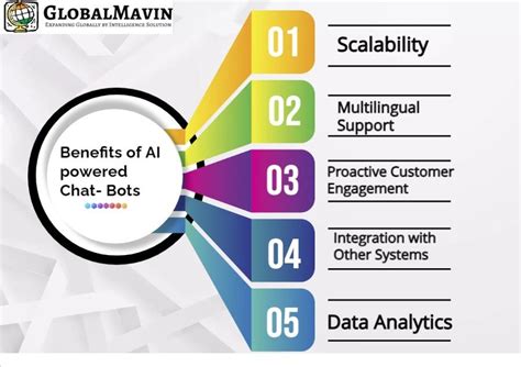 Aichatbots Customerexperience Efficiencyinnovation Aiadoption Globalmavin Llc
