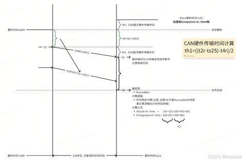 Autosar Can Tsync实现原理 Csdn博客