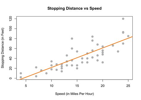 Chapter 7 Simple Linear Regression Applied Statistics With R