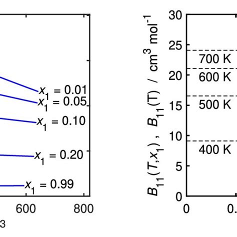 Solid Lines Composition Dependent Second Virial Coefficient Of Download Scientific Diagram