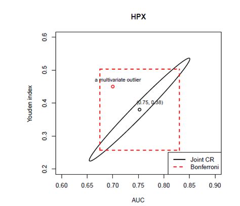 Using The Roc Curve To Measure Association And Evaluate Prediction