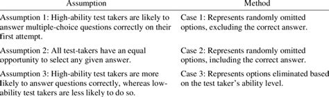 method for representing answers according to assumption in the research download scientific