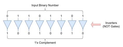 signed binary numbers electronics