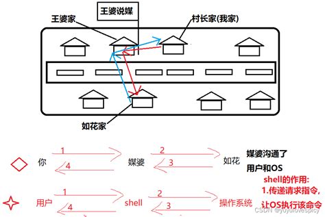 一个生动的例子让你理解linux的shell外壳 shell外壳是什么 csdn博客