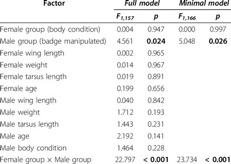 Model Summary Of The Generalized Linear Mixed Models Testing For Download Table