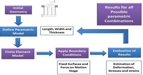 parametric fea analysis procedure figure 6 shows basic