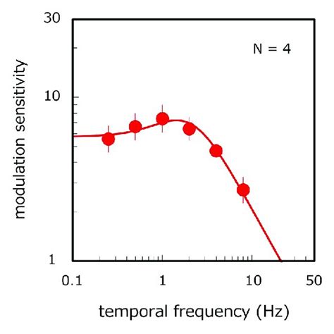 Temporal Frequency Modulation Sensitivity For Luminance Flicker