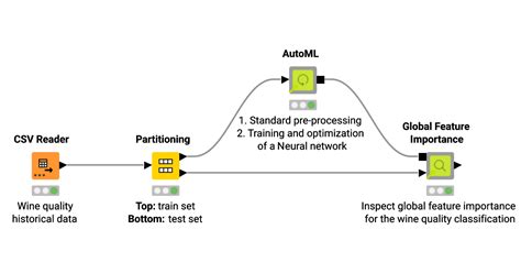 Compute And Visualize Global Feature Importance Metrics Knime