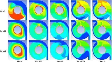 Isotherms In The Second Configuration For Different Ri And Re