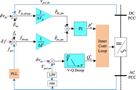 Figure 5 From A Unidirectional Hierarchical Control Structure With Zero