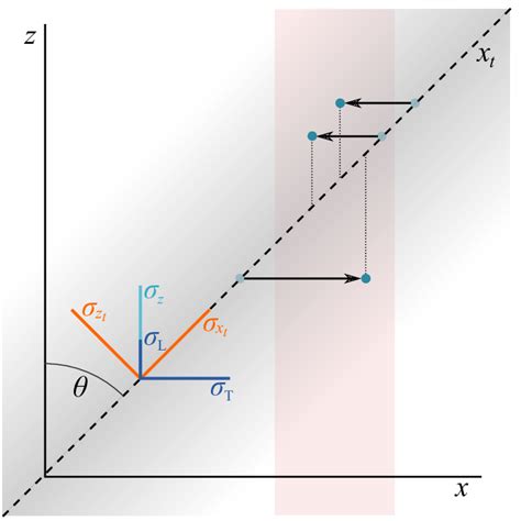 An Illustration Of The Projection Effect Whereby Transverse Diffusion Download Scientific