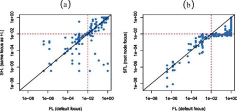Adjusted P Values For Each Of The 249 Biological Processes Considered