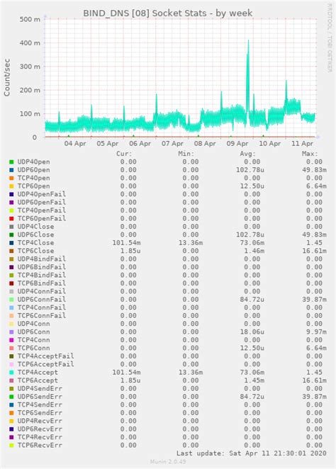 As112 Service Inex Cork Statistics Inex