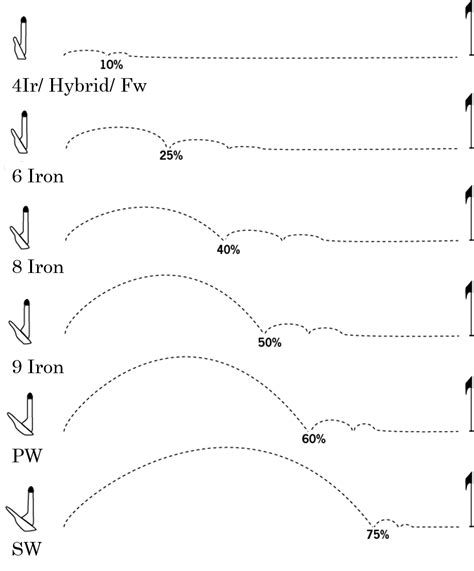Chipping Chart — Dr Golf Academy