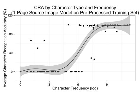 Visualization Of Generalized Additive Modelling Of Mean Weighted Cra By