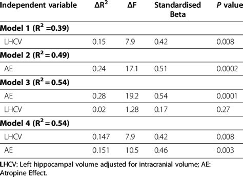 Hierarchical Linear Regression Models Predicting Memory Domain Score Download Table