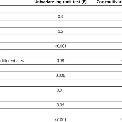 Univariate And Multivariate Analysis Of Prognostic Parameters In Download Table