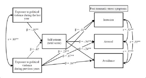 Path Analytic Framework For The Relations Among Epv Self Esteem And