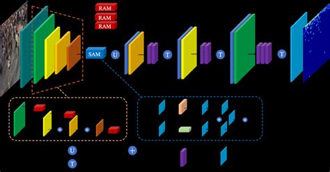 The Complete Architecture Of Our Proposed Scale Aware Crowd Counting