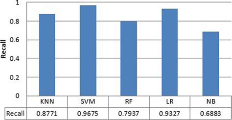 Recall Value Of Different Classifiers Download Scientific Diagram