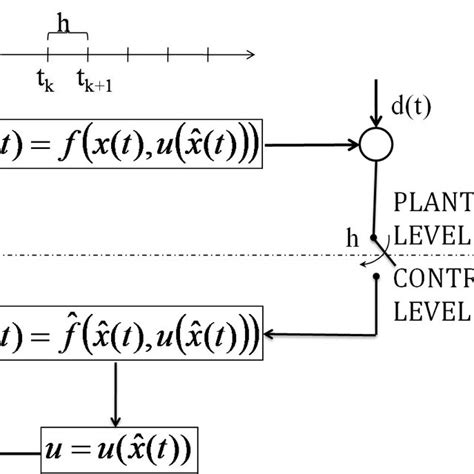 Mb Ncs Basic Control Scheme Framework We Are Describing Is Not A Download Scientific Diagram