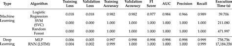 result metrics of the tested ml and dl algorithms on the same dataset