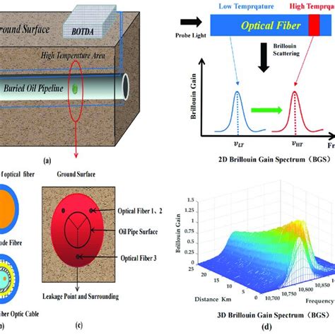 schematic of using botda to detect buried pipeline temperature a
