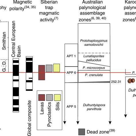 Diagram Synthesis Of Late Permian And Early Triassic Global Download Scientific Diagram