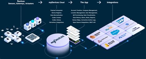 Iot Device Management Platform Customizable Sensor Solution