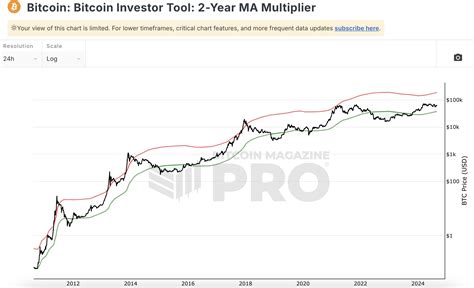 Bitcoin Analysis Key Indicators Suggest BTC Growth Potential