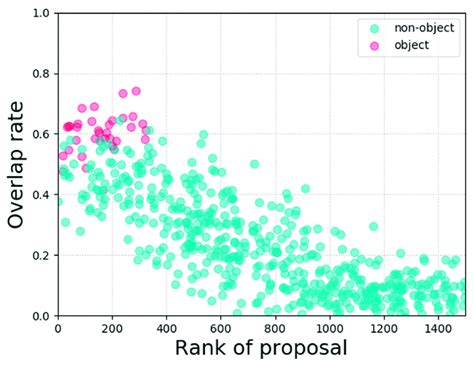 Proposals Classified By Existing Methods Ranking Proposals Based On Download Scientific
